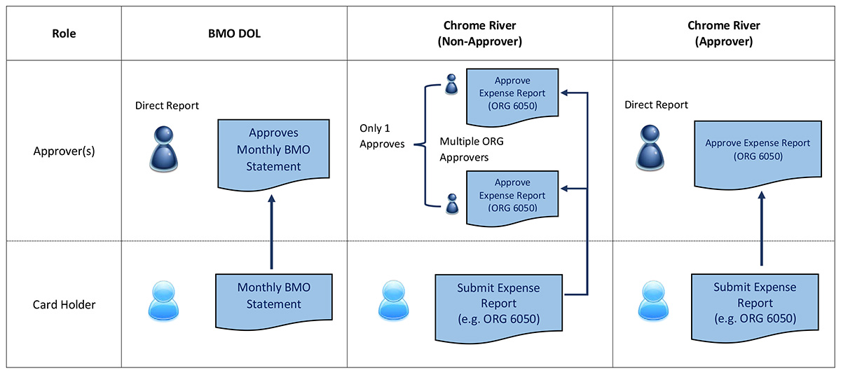Chrome River Approval Process | Humber Communiqué